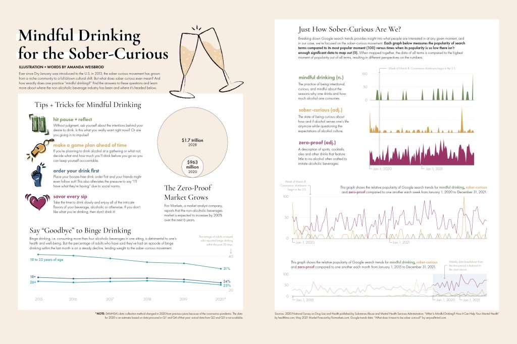 Mindful Drinking for the Sober-Curious Infographic | District Fray ...